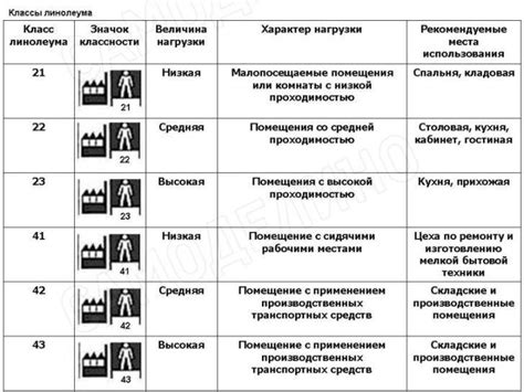 Классы линолеума по износостойкости