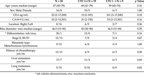 Relationship Between Ctc And Clinicopathological Parameters Download