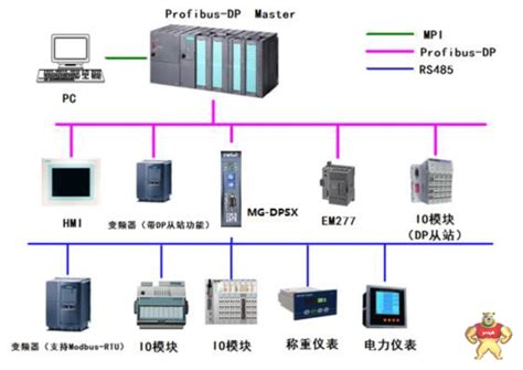 Modbus Rtu转profibus Dp协议转换器 全金属外壳mg Dpsx 品牌 价格 图片 报价 易卖工控网