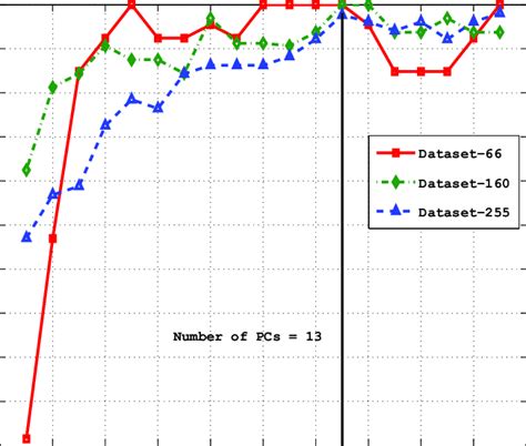 performance evaluation of three datasets in terms of number of pcs