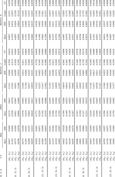 The Bias And Mse For The Ml Aml And Bayes Estimators Of R Sk In Download Scientific Diagram