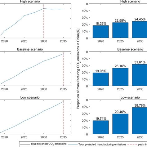 Projections Of Manufacturing Emissions In 30 Provinces During 20202035