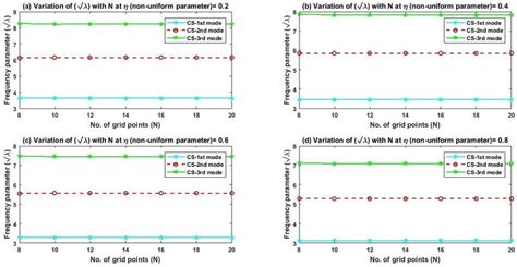 Variation Of Frequency Parameters With Number Of Terms For Cs Condition