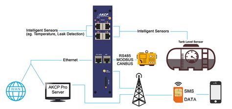 Remote Fuel And Generator Monitoring Fluke Infotech