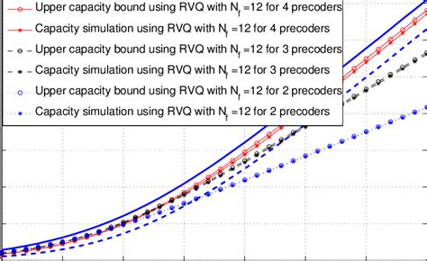 8 × 4 Mimo Capacities And Upper Bounds For 2 3 And 4 Precoder Lrf
