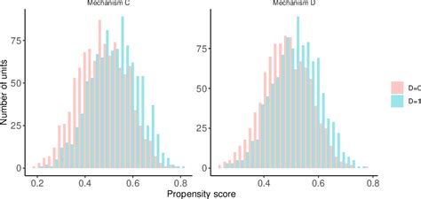 Figure 2 From Propensity Score Regression For Causal Inference With