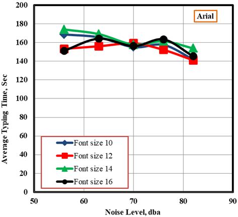 Effect Of Noise Level And Font Size On Average Typing Time For Arial Download High
