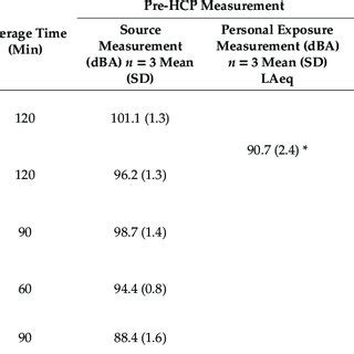Noise Exposure Monitoring Data Download Scientific Diagram