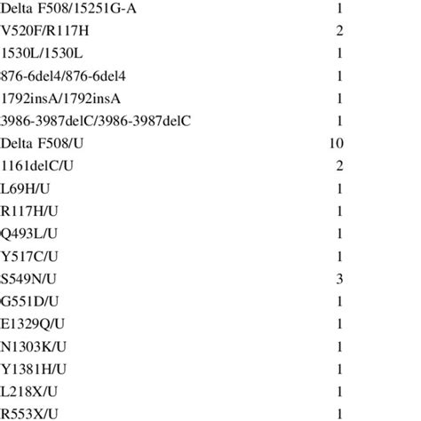 Cftr Mutation Identified In Indian Population With Classi Cal Cf [25