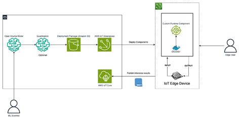 Emerging Architecture Patterns For Integrating Iot And Generative Ai On Aws The Internet Of