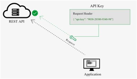 Rest Api Diagram HD Png Download Kindpng