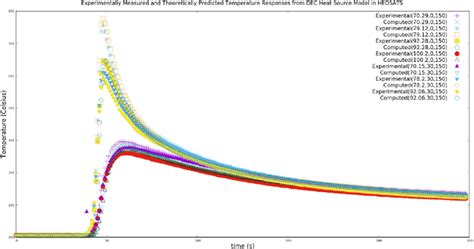 Experimentally Measured Temperature Histories Compared With