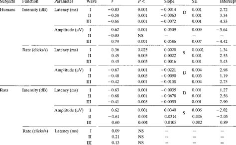 regression analysis for the dependence of the latency and amplitude of