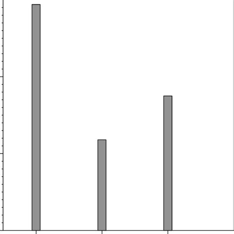 The Throughput In Requests Per Second For The Cache Interfaced To The Download Scientific