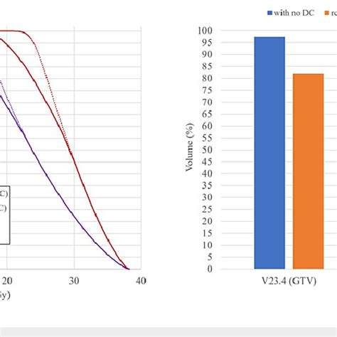 Dose Volume Histogram Dvh And Dose Coverage Of Ptv And Gtv A Dotted Download Scientific