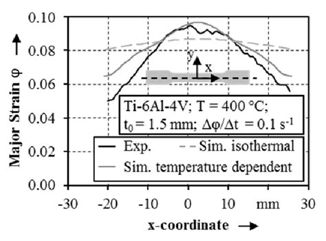 Strain Distribution Along The X Axis Download Scientific Diagram
