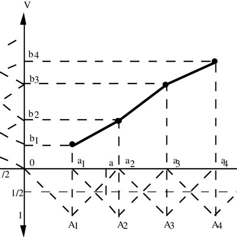 8 Linear Interpolation By Fuzzy Rules Download Scientific Diagram