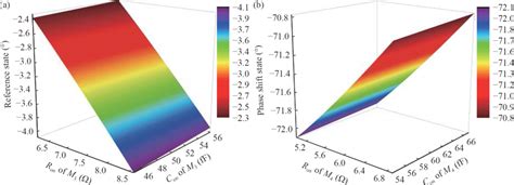 The Phase Variation In Both The Reference State And The Phase Shift Download Scientific Diagram