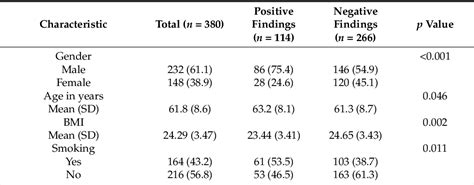 Table 1 From Development And Validation Of A Prediction Model For Positive Findings Of