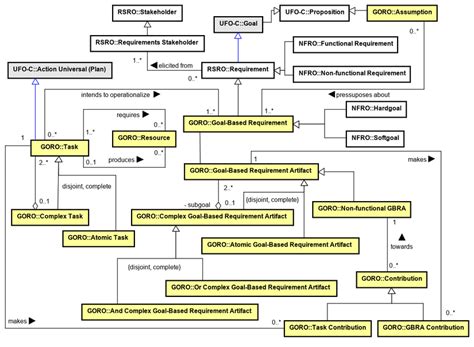 The Goal Oriented Requirements Ontology Download Scientific Diagram
