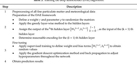 Table 3 From Air Pollution Prediction Using Long Short Term Memory Lstm And Deep Autoencoder