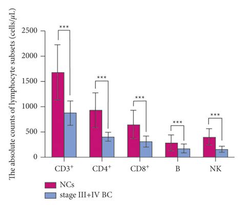 Comparison Of Percentages And Absolute Counts Of Lymphocyte Subsets Download Scientific Diagram