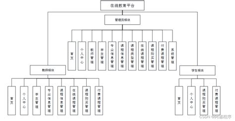 java php node js python在线教育平台【2024年毕设】 csdn博客