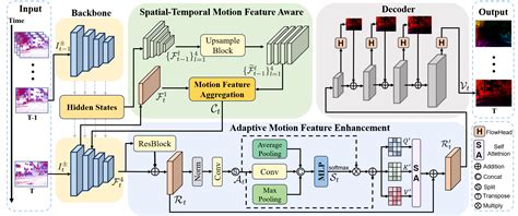 E Nmstflow Nonlinear Motion Guided And Spatio Temporal Aware Network For Unsupervised Event