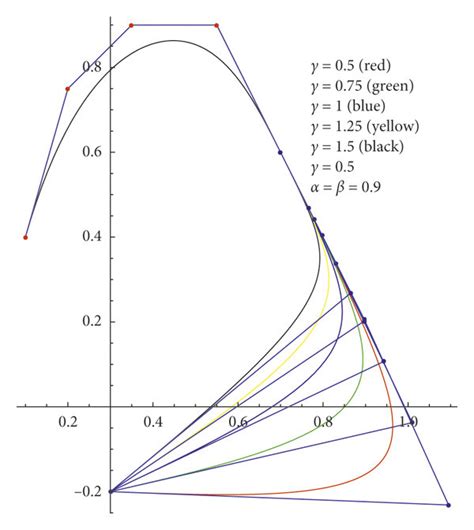 parametric and geometric gt bézier continuity curves of different