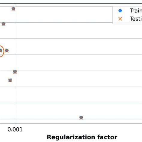 Comparison Of Accuracy With Different Regularization Factor Download