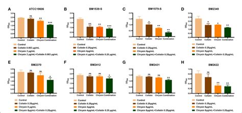 Figure Biofilm Formation Inhibition Eeects Of Colistin Combined With