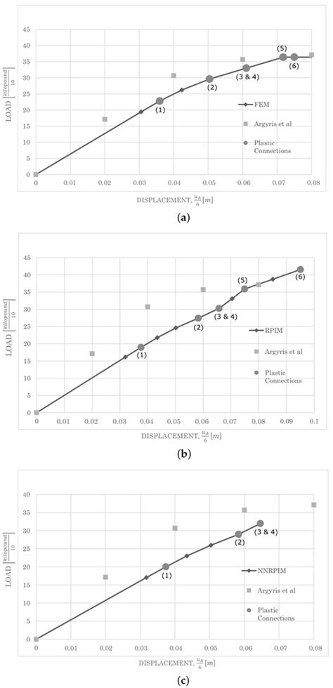 Elastoplastic Analysis Of Frame Structures Using Radial Point