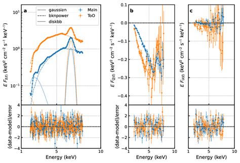 Fig A1 Average Spectropolarimetric Data With The Best Fitting Model