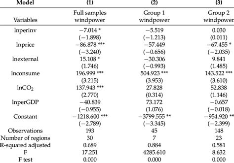 panel regression estimation result download scientific diagram