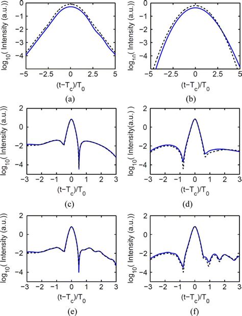 Prechirped Pulse When A Chirp Free Hyperbolic Secant Pulse Or B