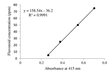 Standard Curve Determining The Concentration Of Total Flavonoid