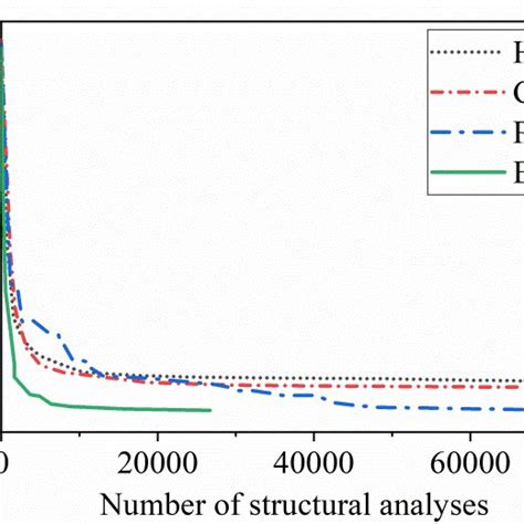 Comparison Of The Four Methods Convergence Rates Download Scientific Diagram