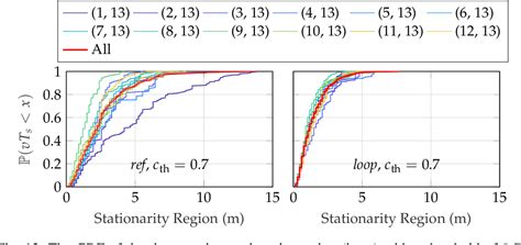 Figure 13 From Distributed Mimo Measurements For Integrated