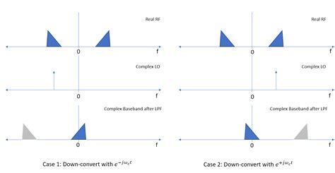 Digital Communications Spectral Inversion In Zero If Receivers