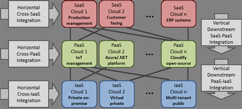 Cloud Reference Architecture Model Download Scientific Diagram
