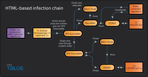 gophish framework used in phishing campaigns to deploy remote access