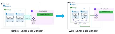 deploying meraki vmx in a transit vpc with aws cloud wan tunnel less