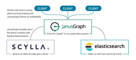 A Graph Data System Powered By Scylladb And Janusgraph Part 1 Scylladb University