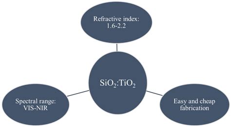 Photonics Free Full Text Silica Titania Integrated Photonics Platform Based 1 × 2