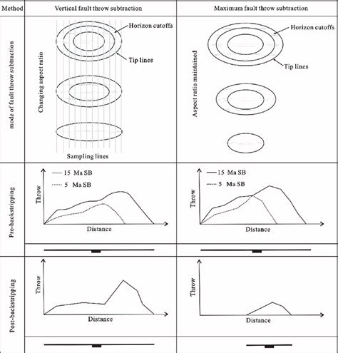 Schematic Diagram Showing Fault Throw Restoration Using Two Throw Download Scientific Diagram