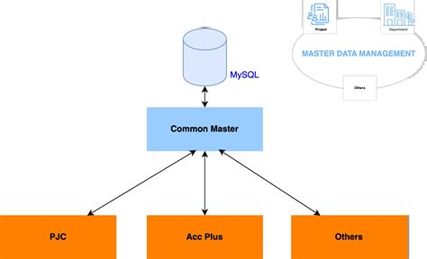 Tech Talk 3 Best Practices For Saas Erp System Development