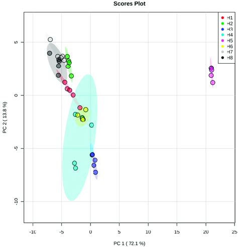 Principal Component Analysis Pca Score Plot Of Metabolites Identified