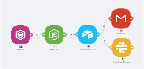 Low Code Platform Latenode Business Process Automation Without A