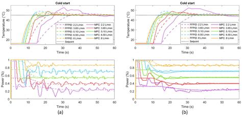 machines free full text embedded model predictive control of