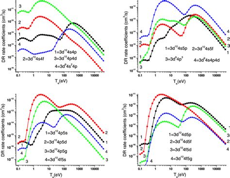 Color Online Dielectronic Recombination Rate Coefficient α D 3d 10 Download Scientific